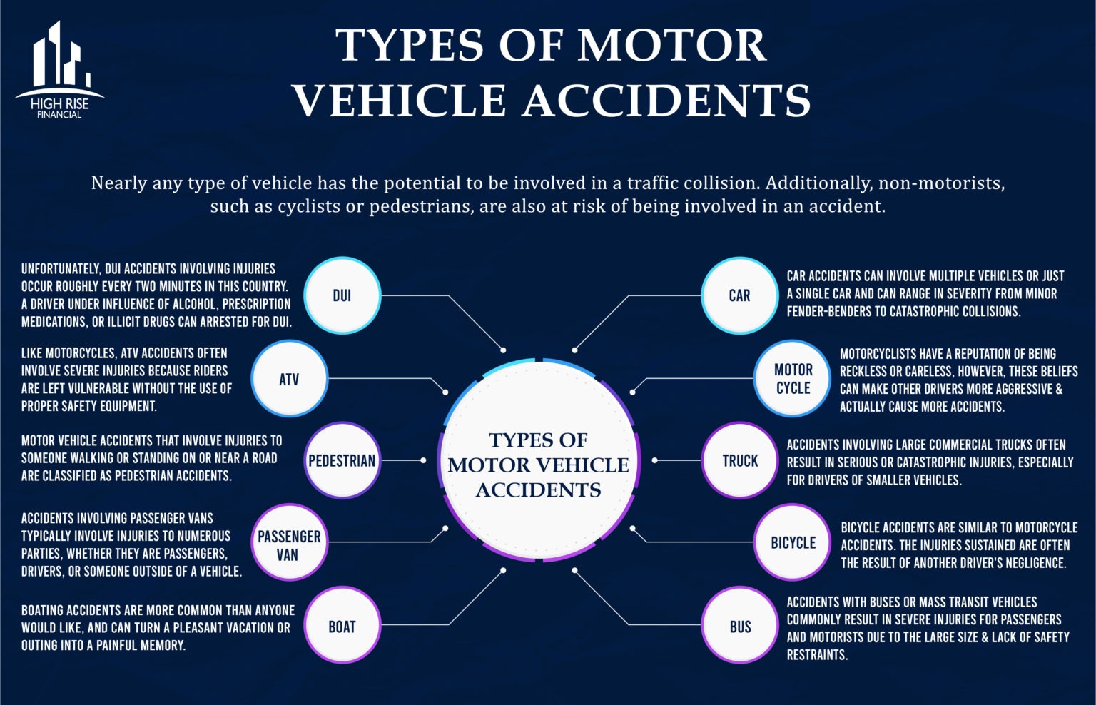 The Six Most Common Types of Auto Accidents | High Rise Financial