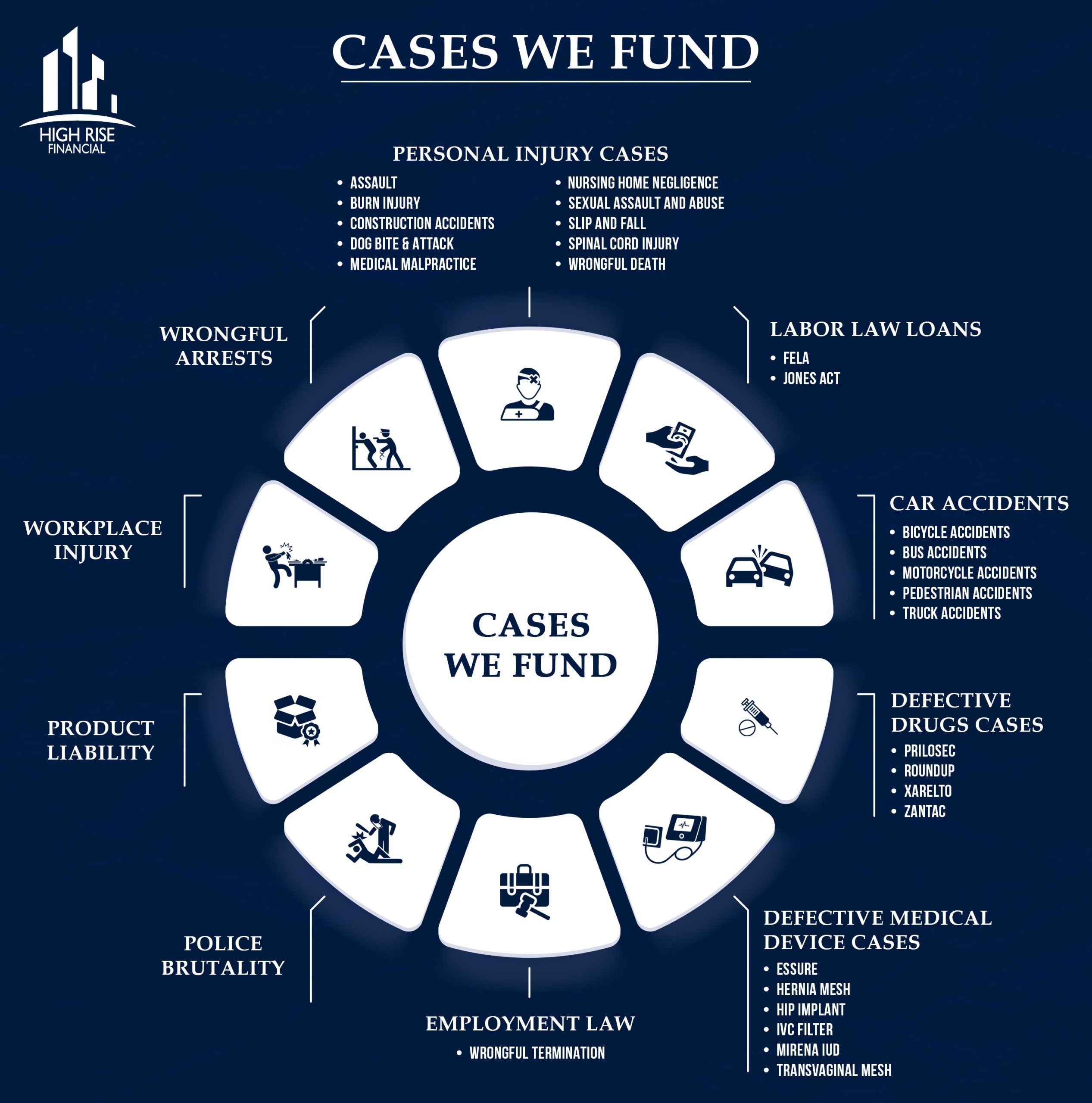 Personal Injury Cases We Fund | High Rise Financial | No Risk