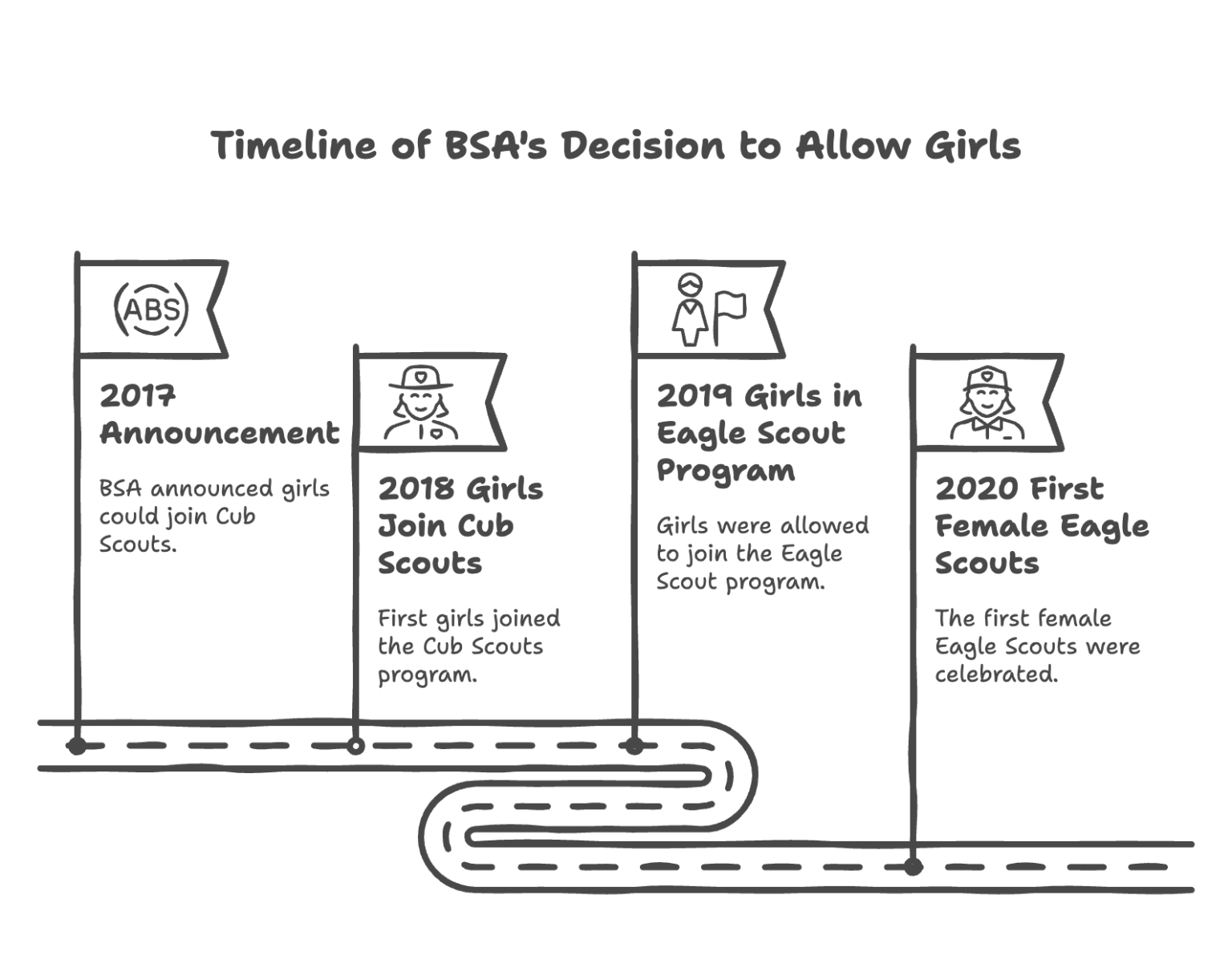 Were the Boy Scouts Sued To Allow Girls? | High Rise Financial
